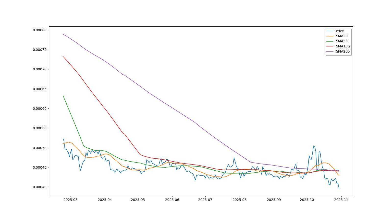 HyruleSwap Simple Moving Averages