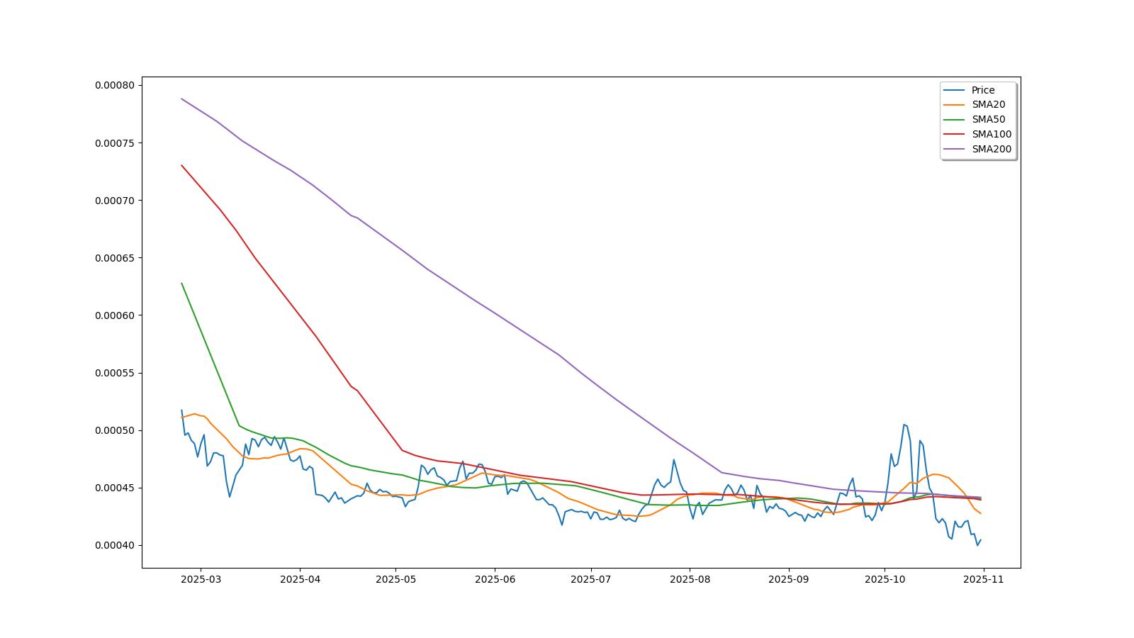 HyruleSwap Simple Moving Averages