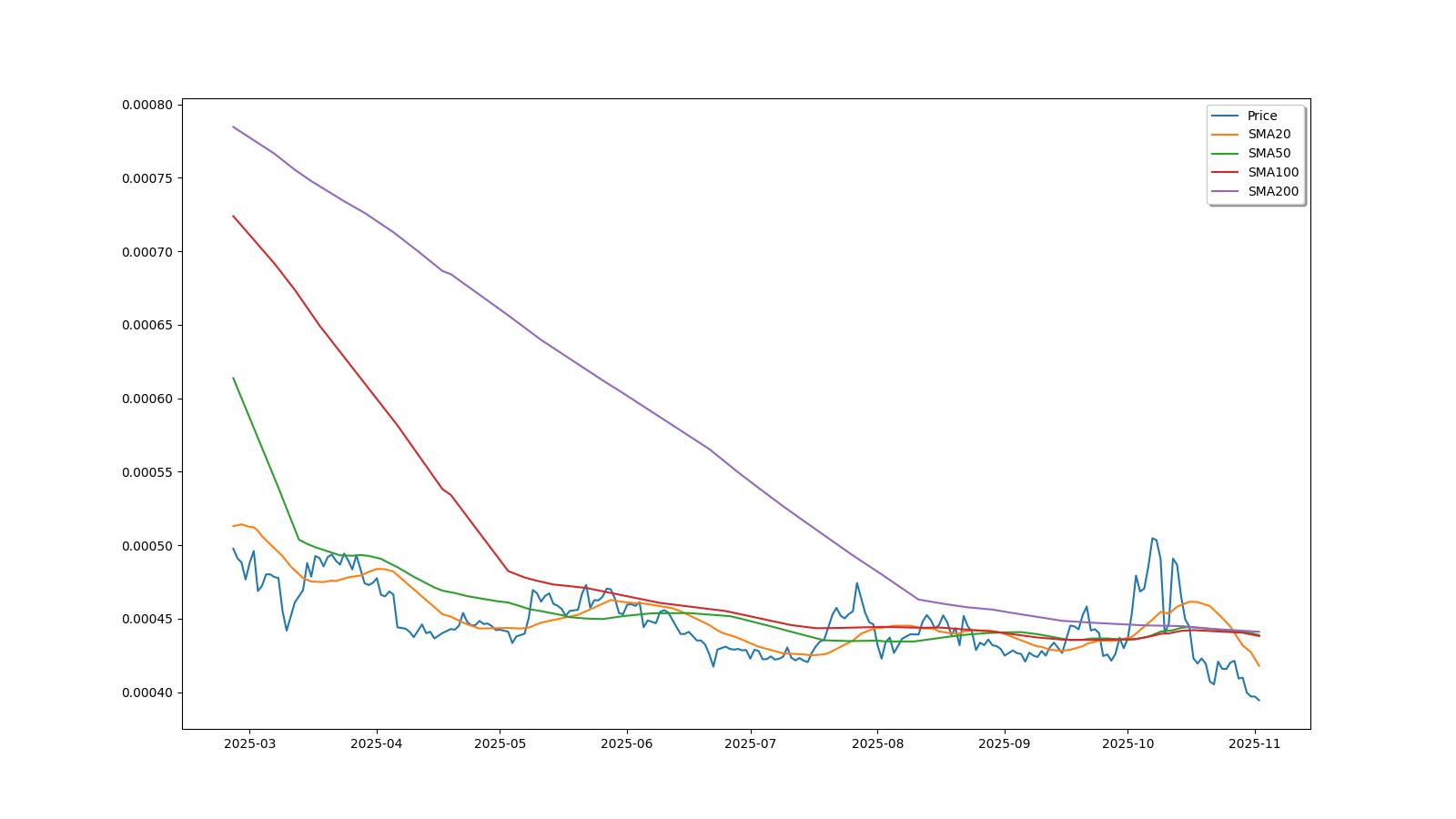 HyruleSwap Simple Moving Averages