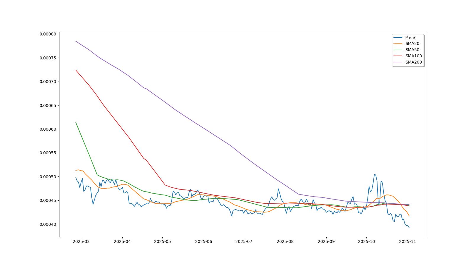 HyruleSwap Simple Moving Averages
