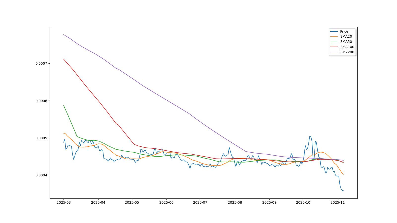 HyruleSwap Simple Moving Averages