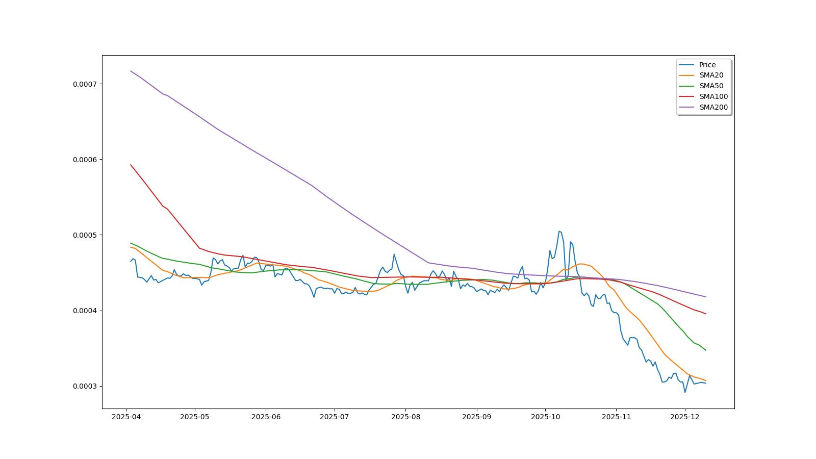 HyruleSwap Simple Moving Averages