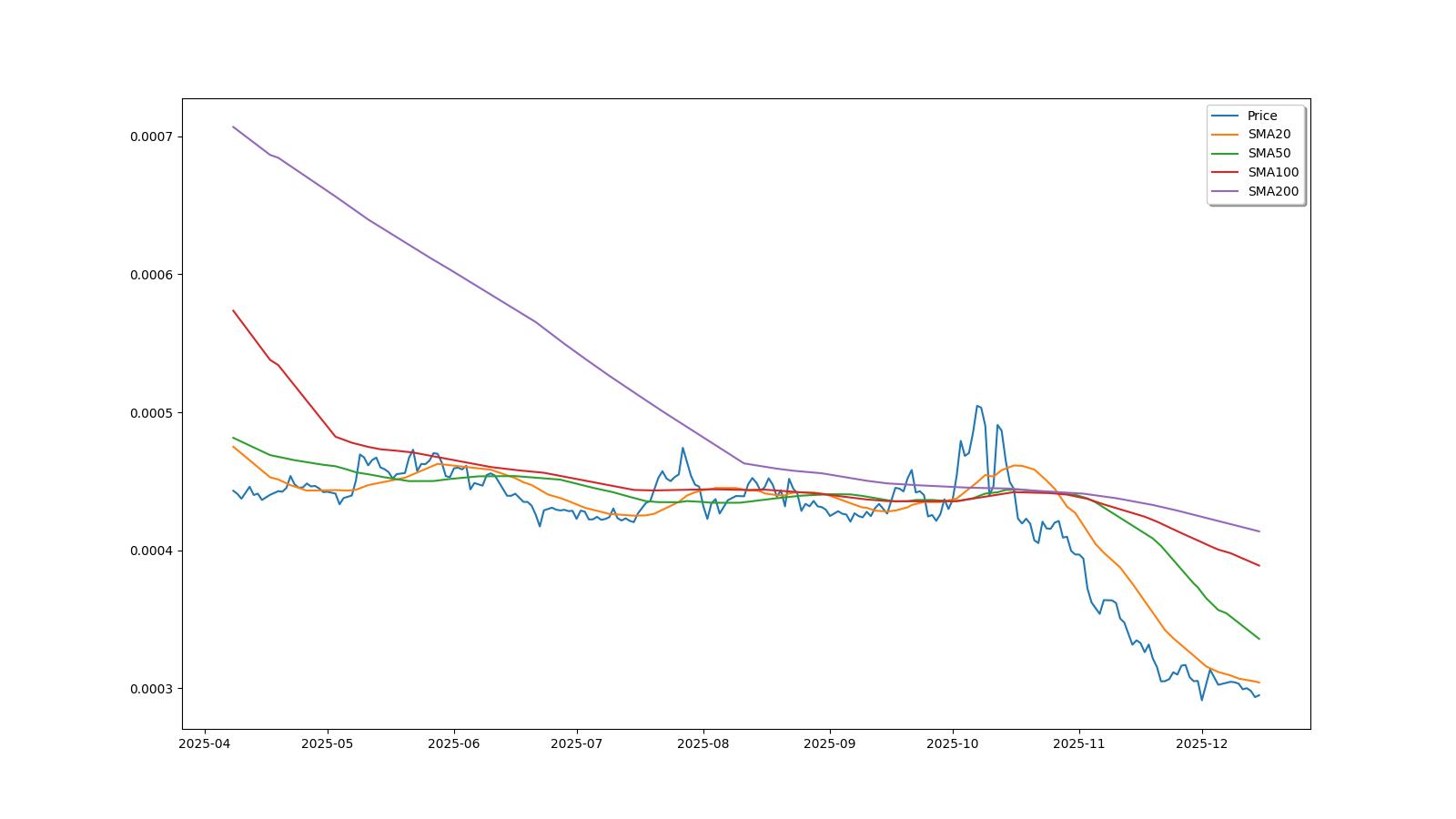 HyruleSwap Simple Moving Averages