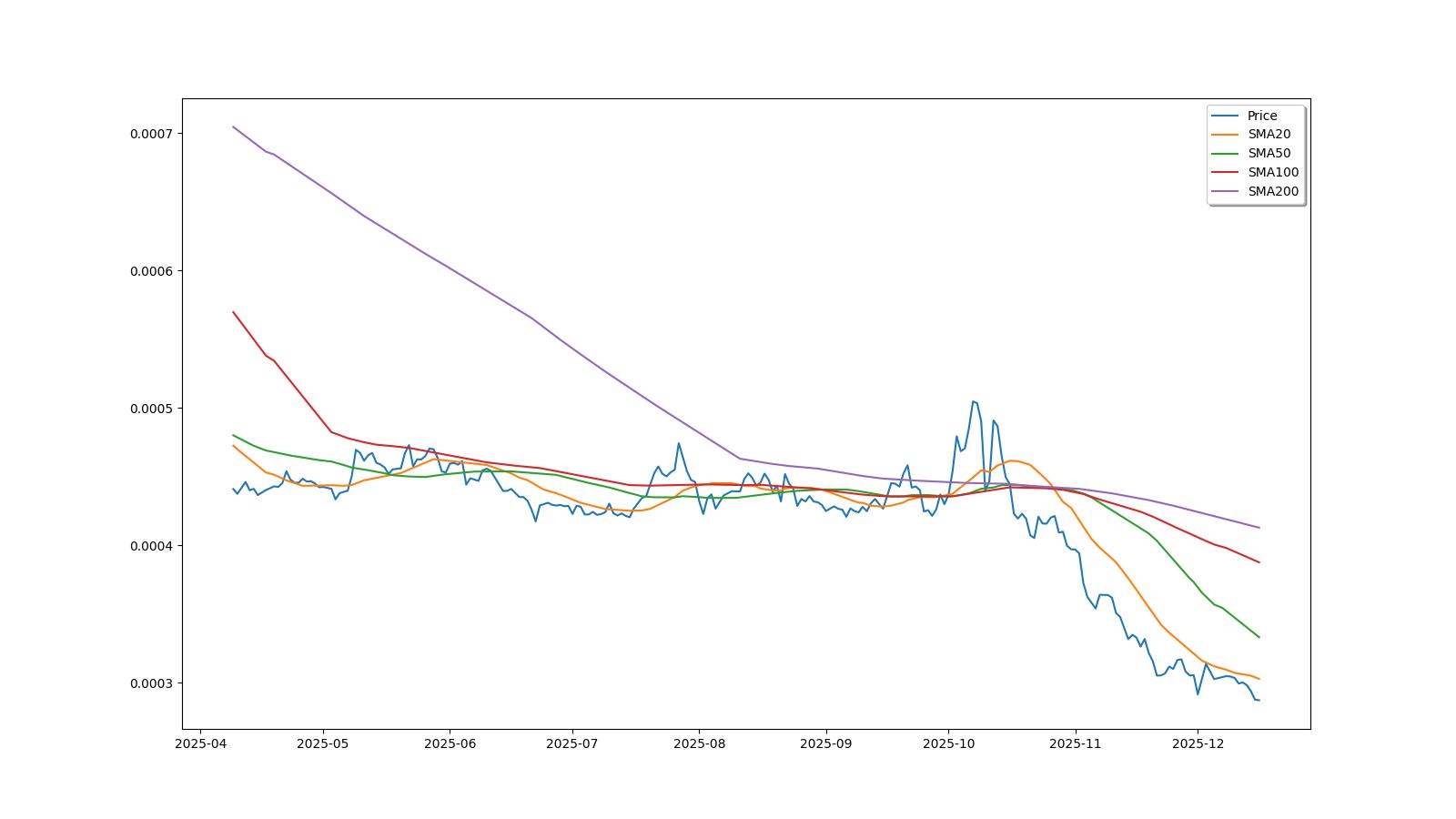 HyruleSwap Simple Moving Averages