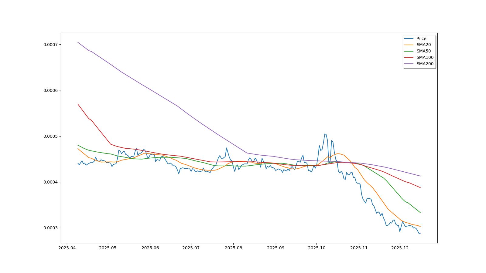 HyruleSwap Simple Moving Averages