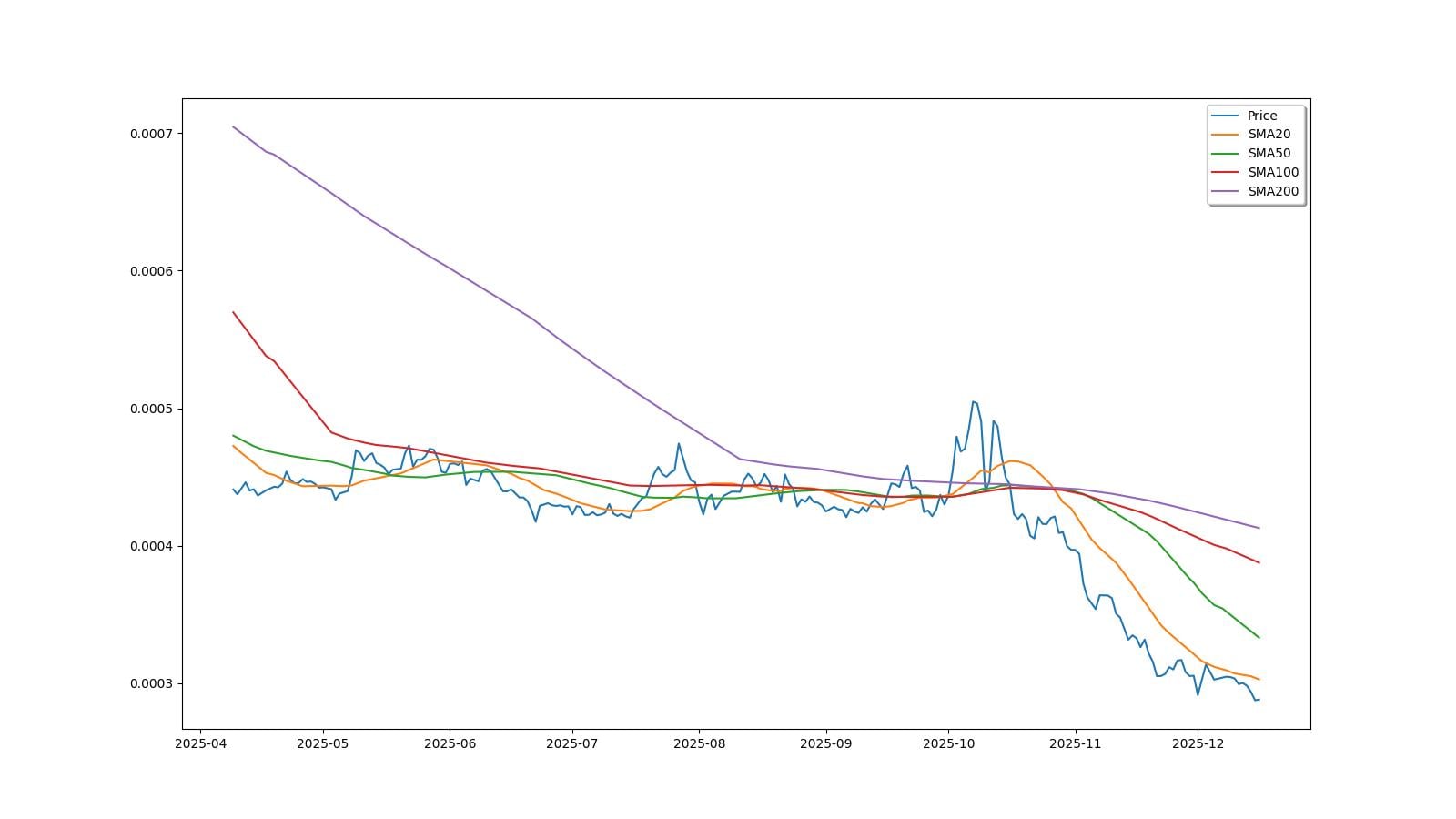 HyruleSwap Simple Moving Averages