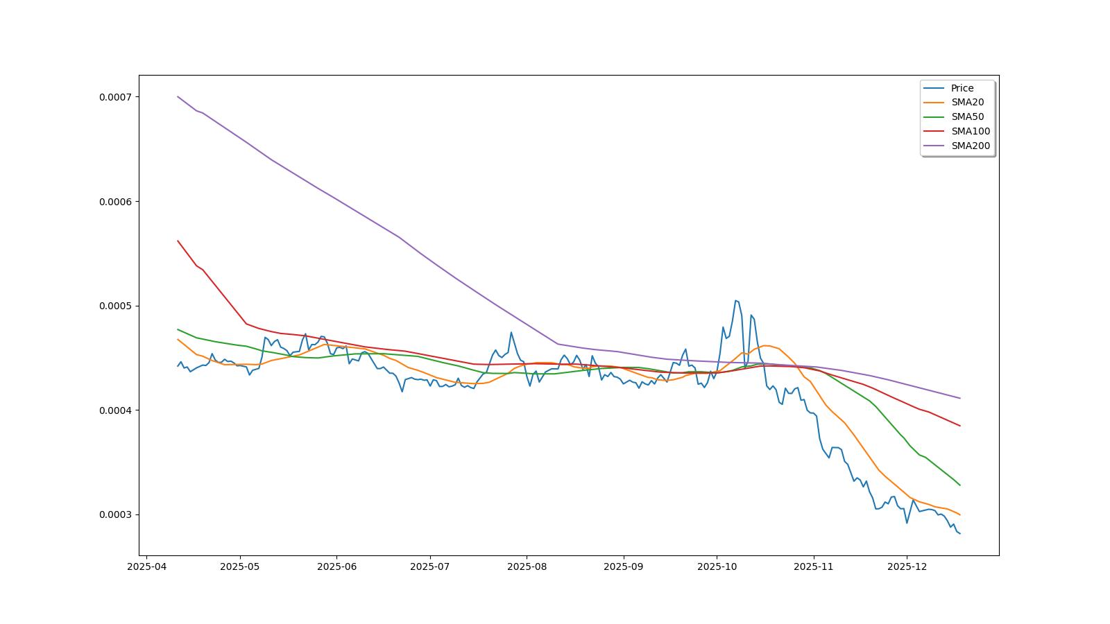 HyruleSwap Simple Moving Averages
