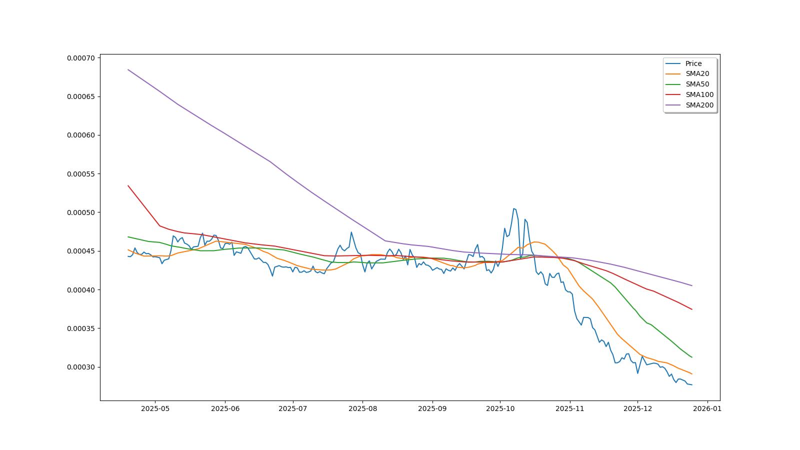 HyruleSwap Simple Moving Averages