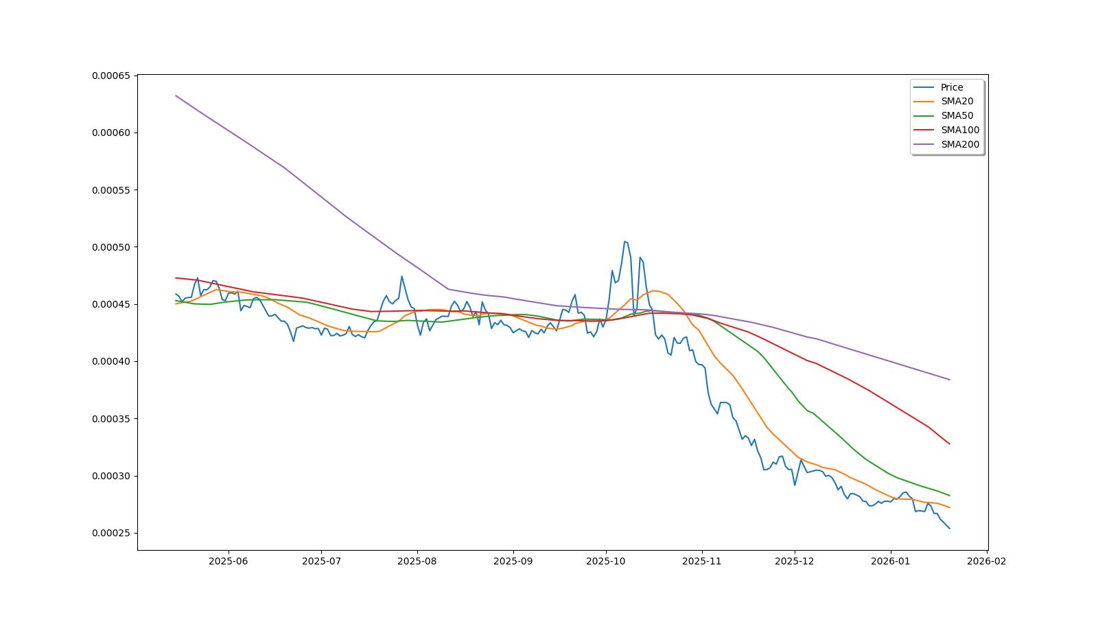 HyruleSwap Simple Moving Averages