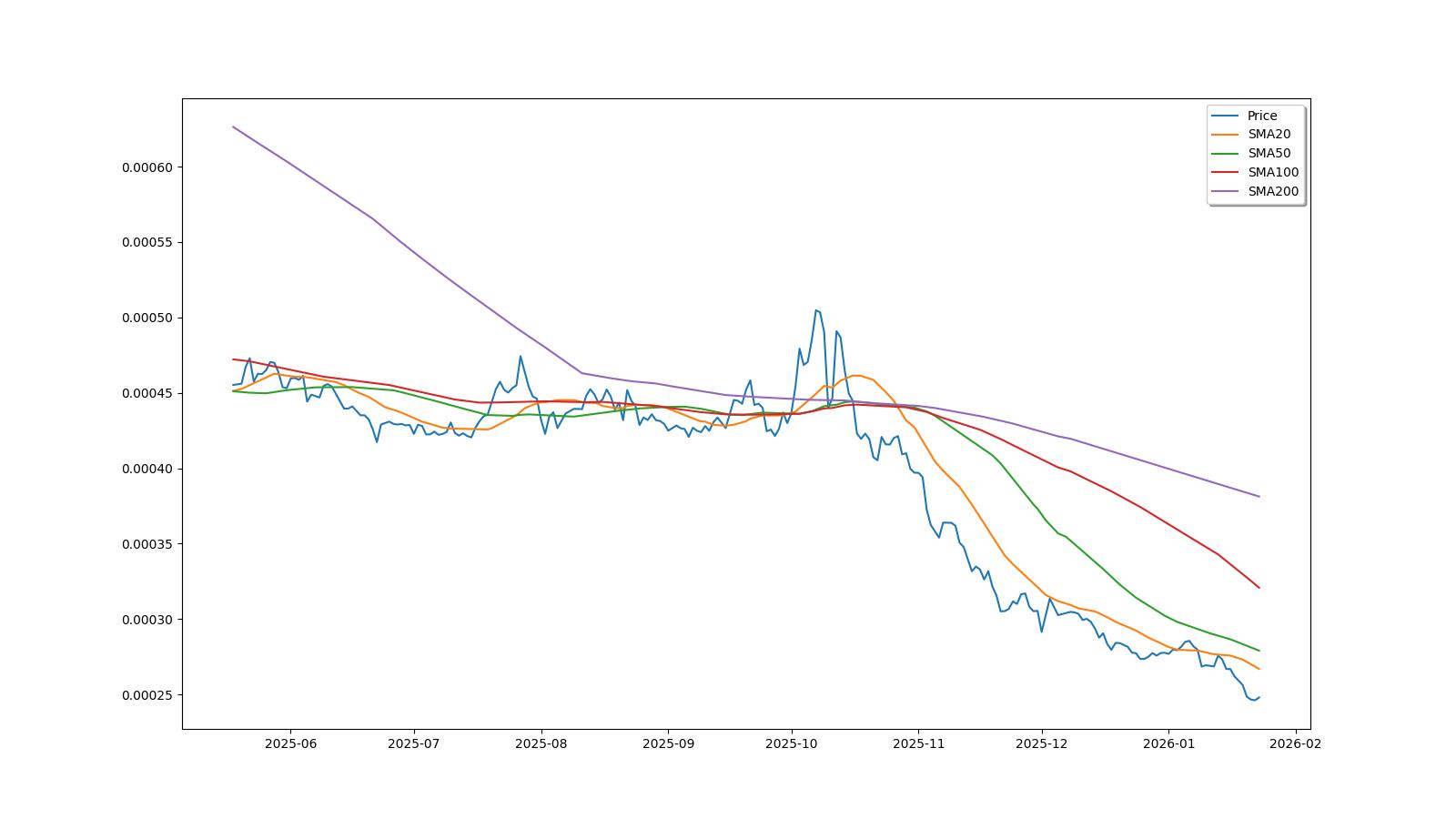 HyruleSwap Simple Moving Averages