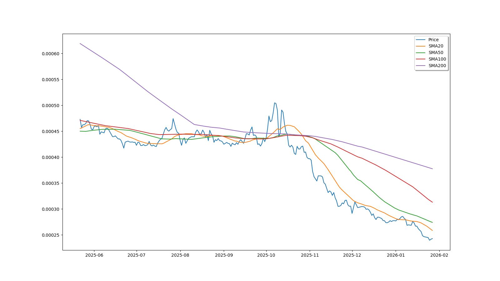 HyruleSwap Simple Moving Averages