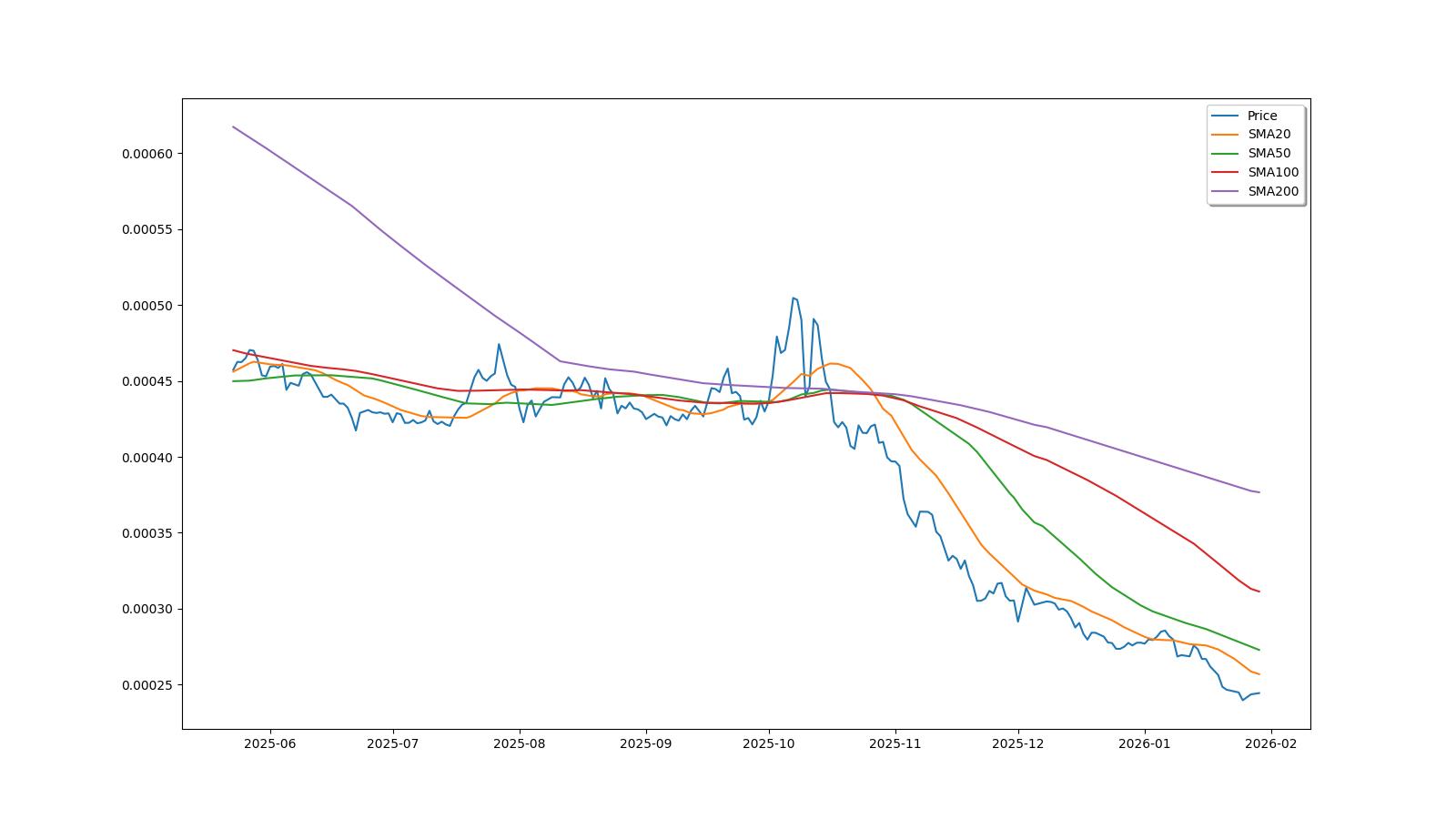 HyruleSwap Simple Moving Averages