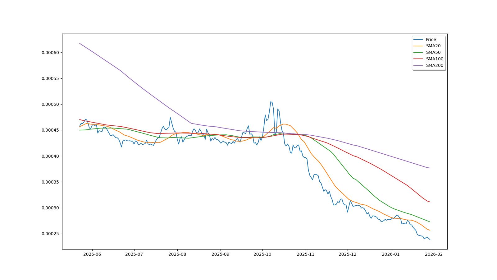 HyruleSwap Simple Moving Averages