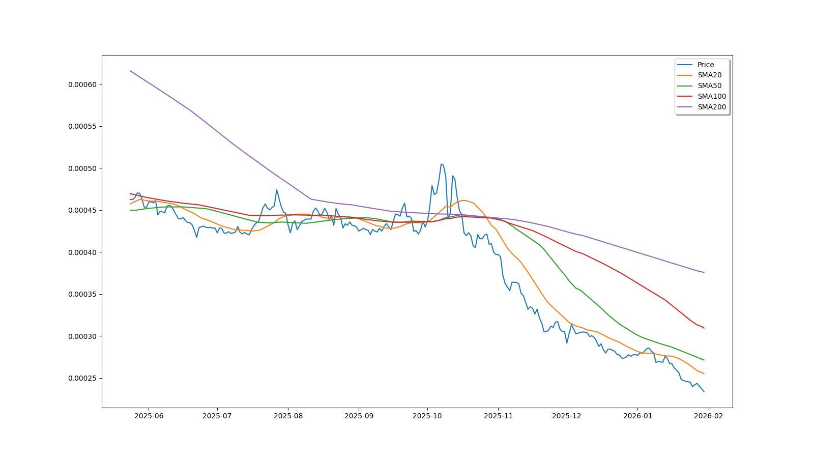 HyruleSwap Simple Moving Averages