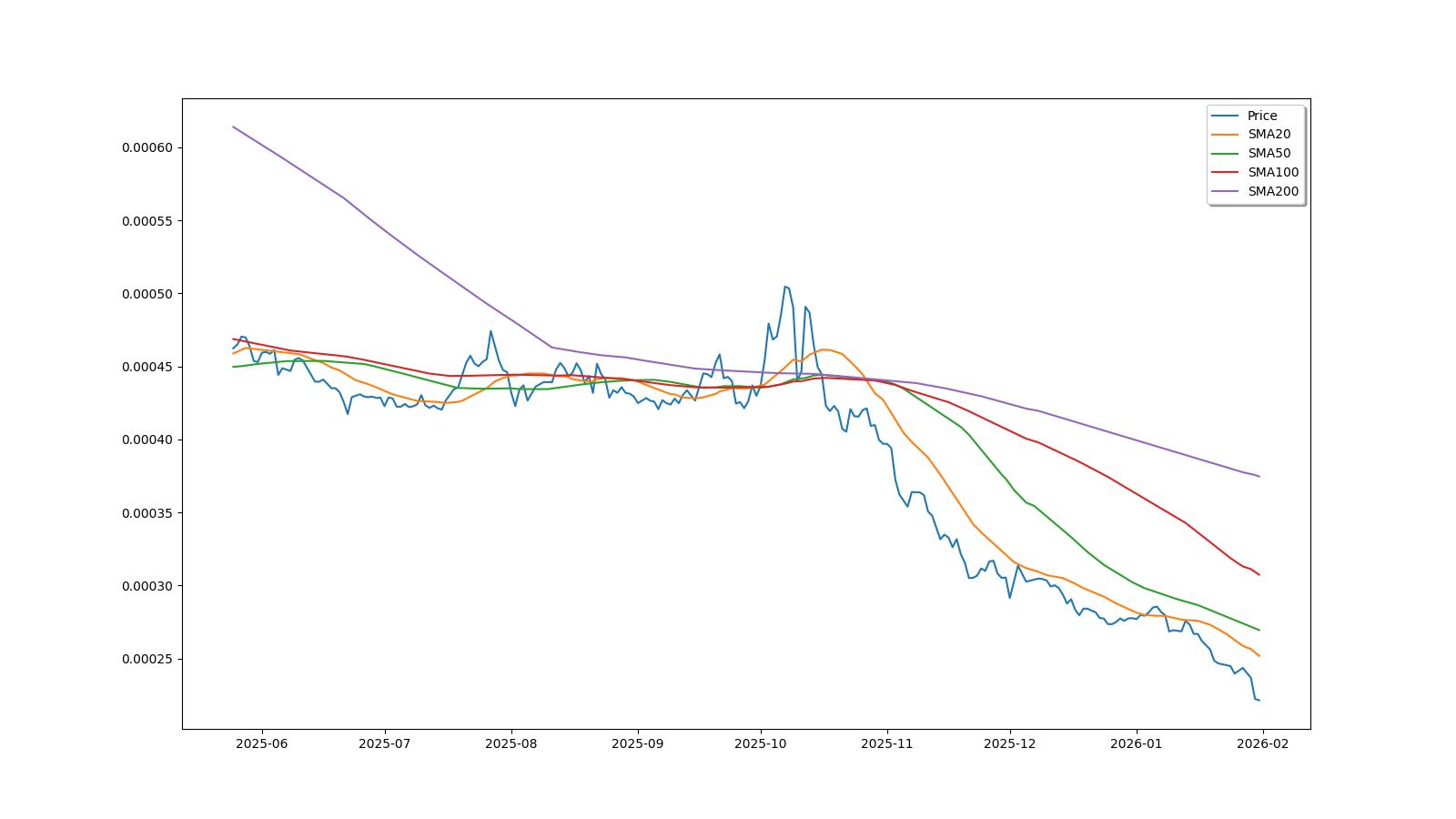 HyruleSwap Simple Moving Averages