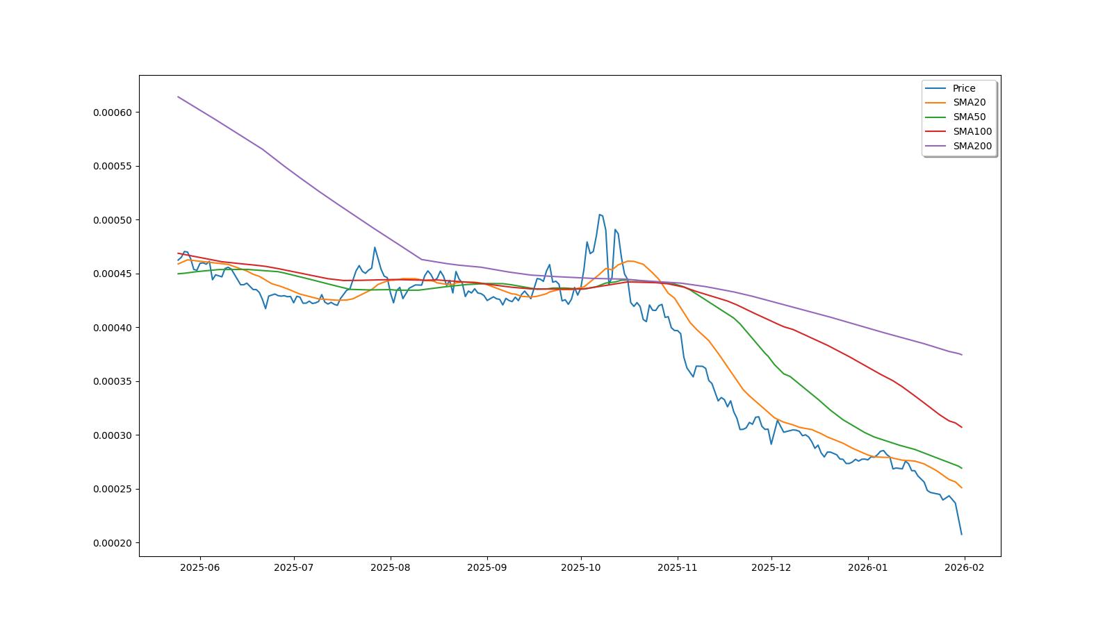 HyruleSwap Simple Moving Averages