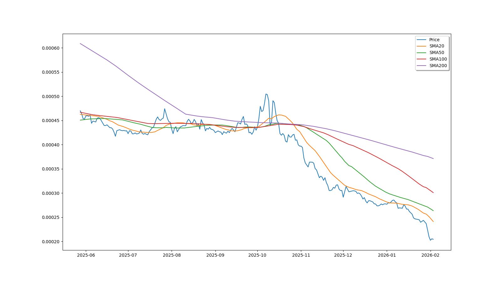 HyruleSwap Simple Moving Averages