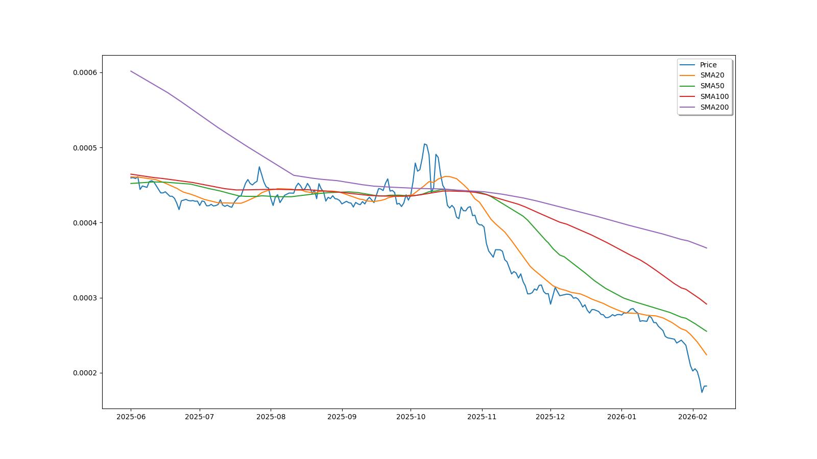 HyruleSwap Simple Moving Averages