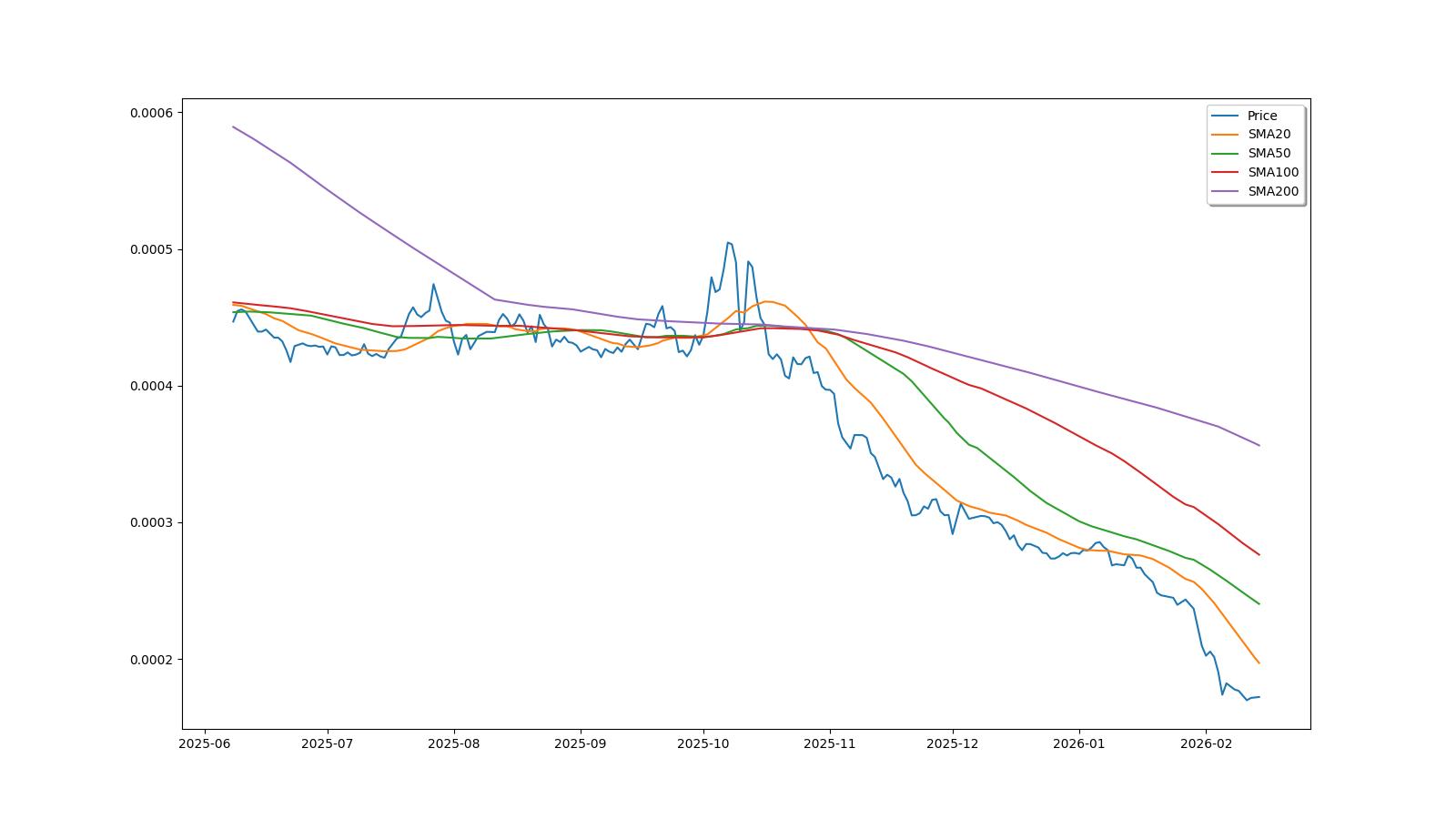 HyruleSwap Simple Moving Averages