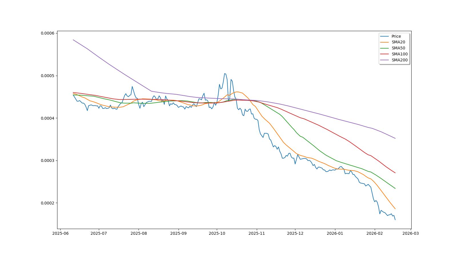 HyruleSwap Simple Moving Averages
