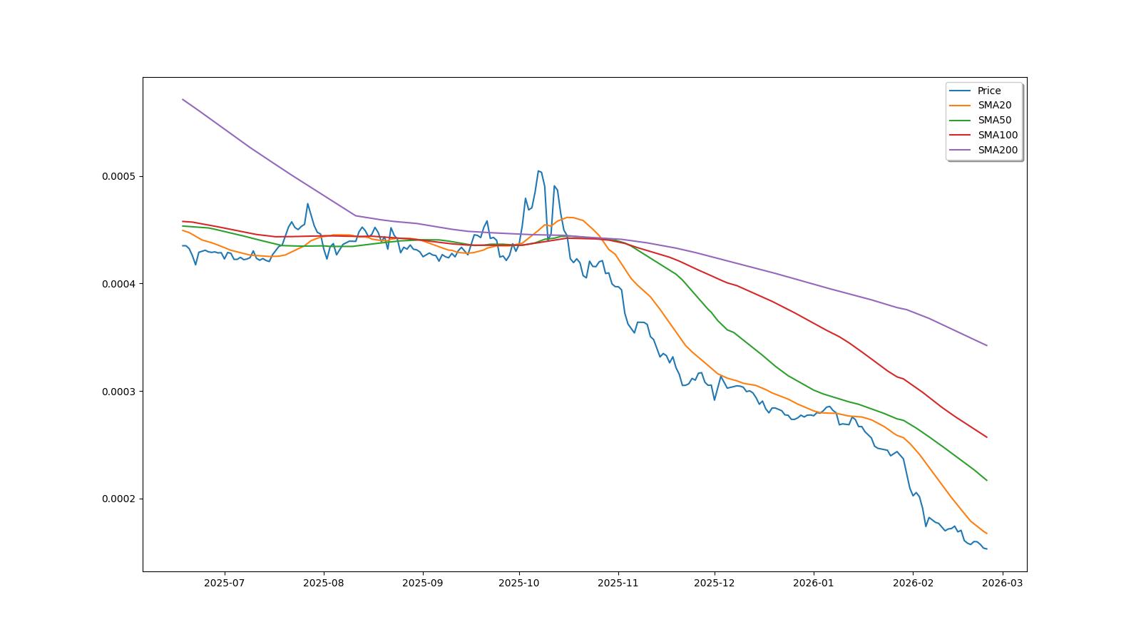 HyruleSwap Simple Moving Averages