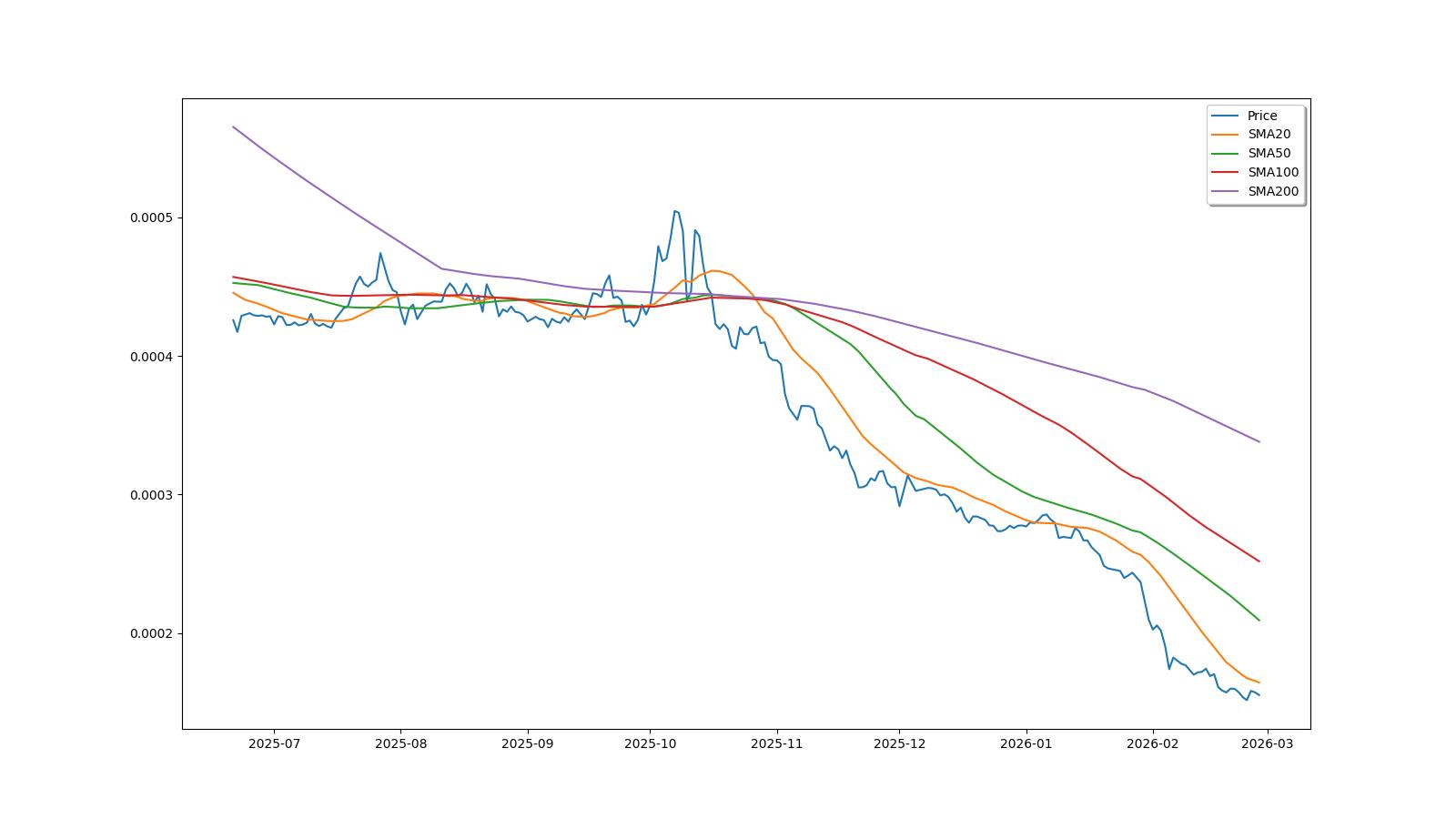 HyruleSwap Simple Moving Averages