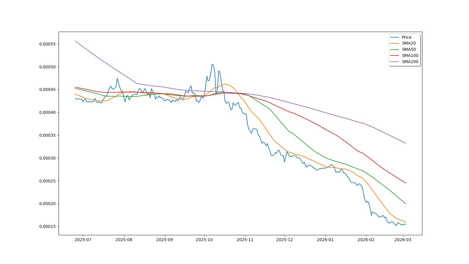 HyruleSwap Simple Moving Averages