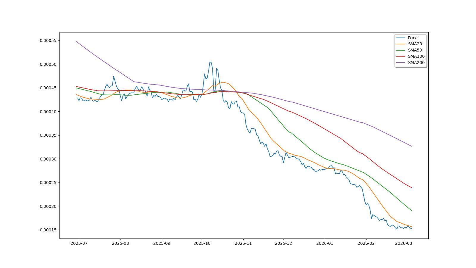 HyruleSwap Simple Moving Averages