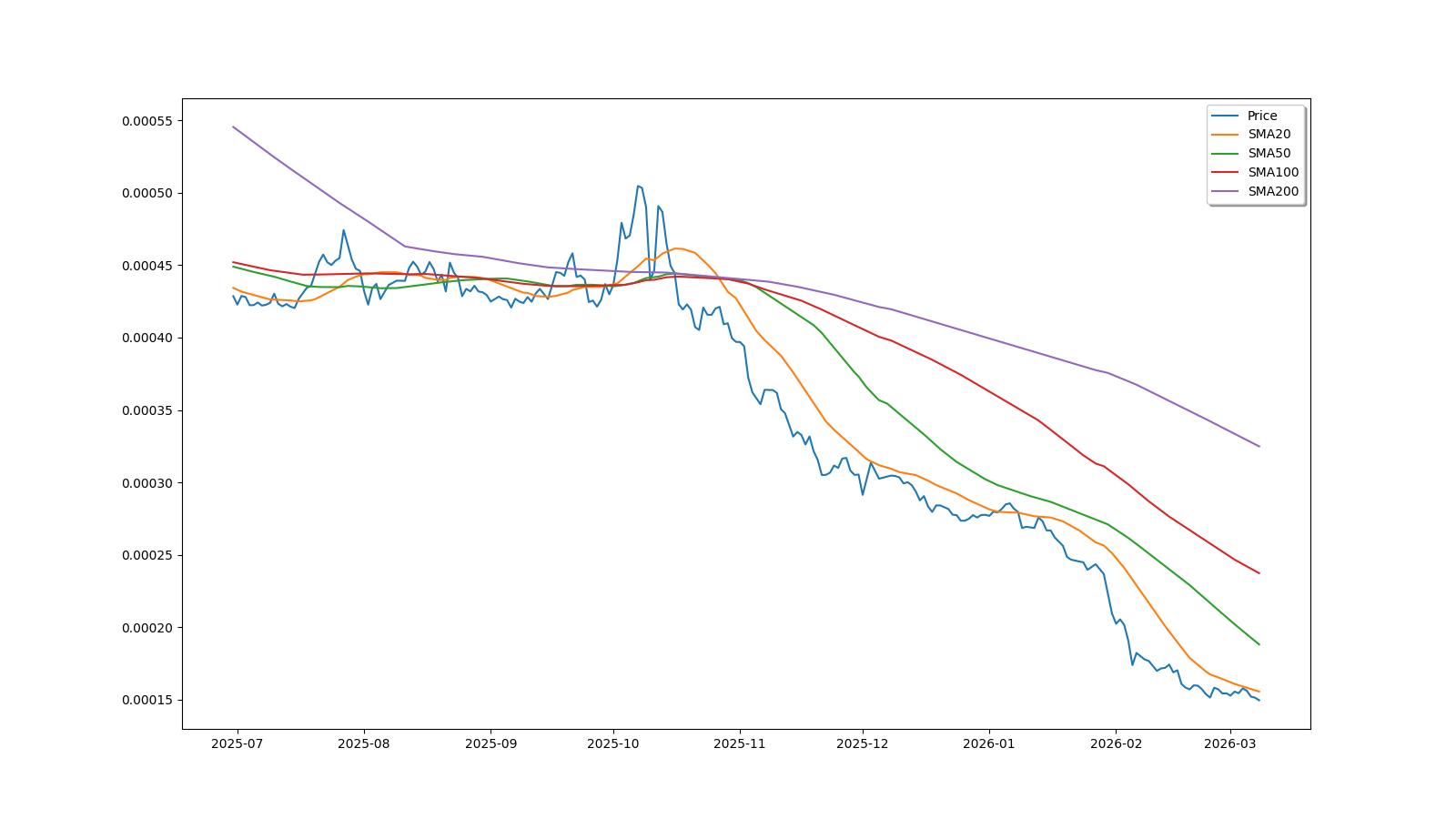 HyruleSwap Simple Moving Averages