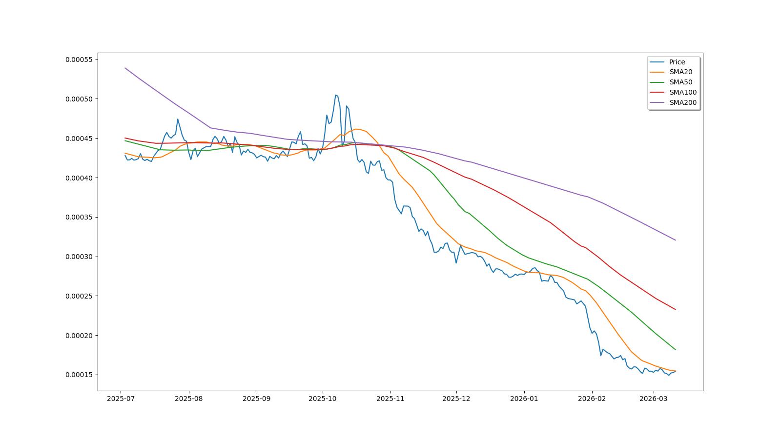 HyruleSwap Simple Moving Averages