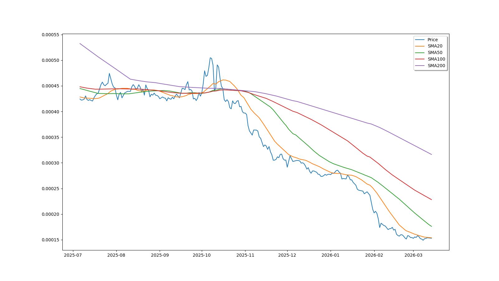 HyruleSwap Simple Moving Averages
