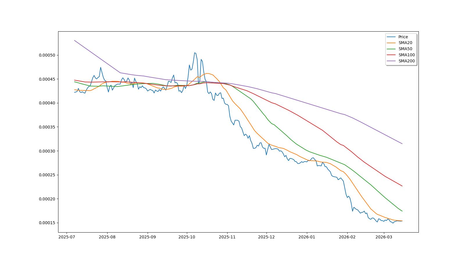 HyruleSwap Simple Moving Averages