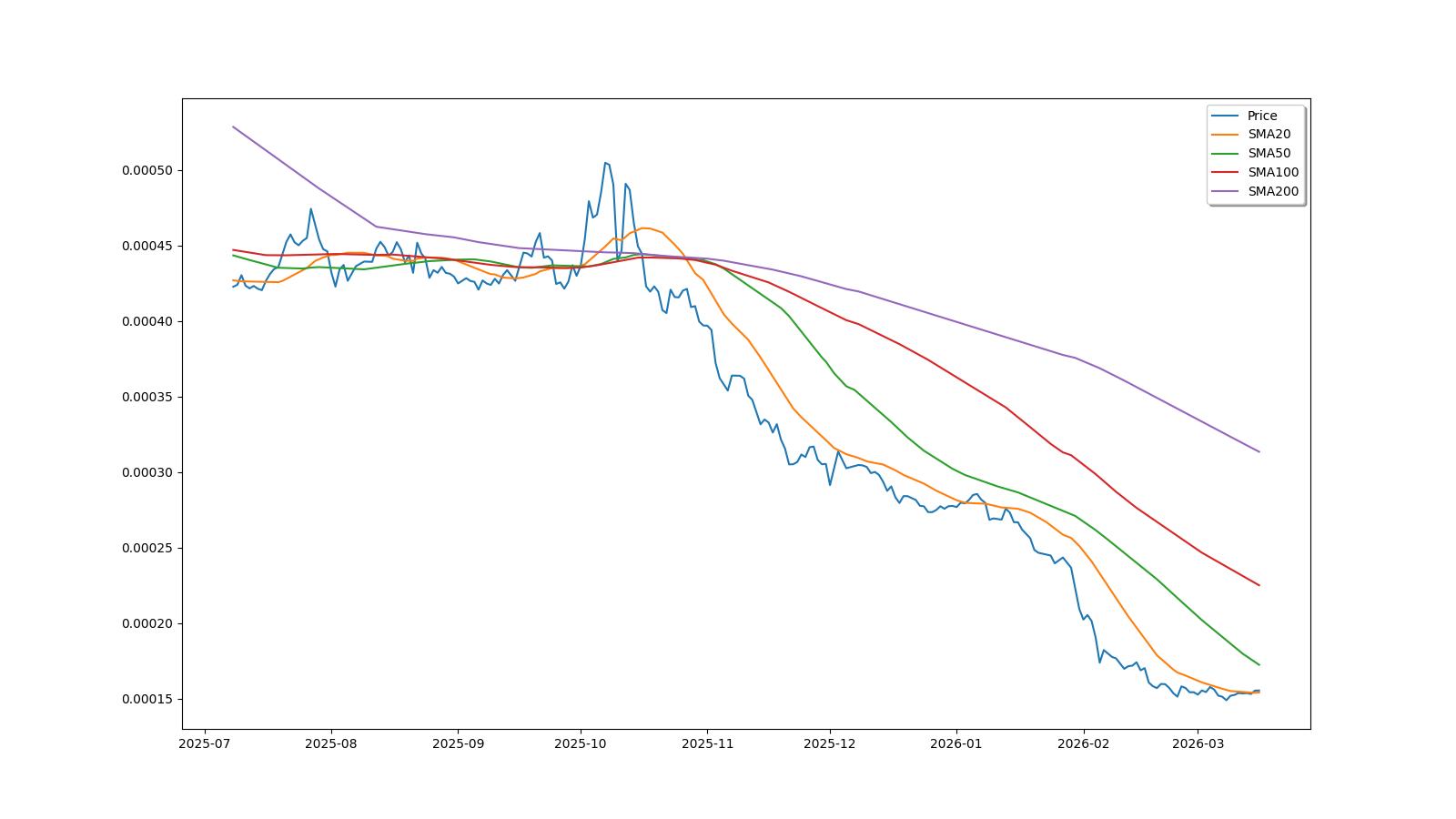 HyruleSwap Simple Moving Averages