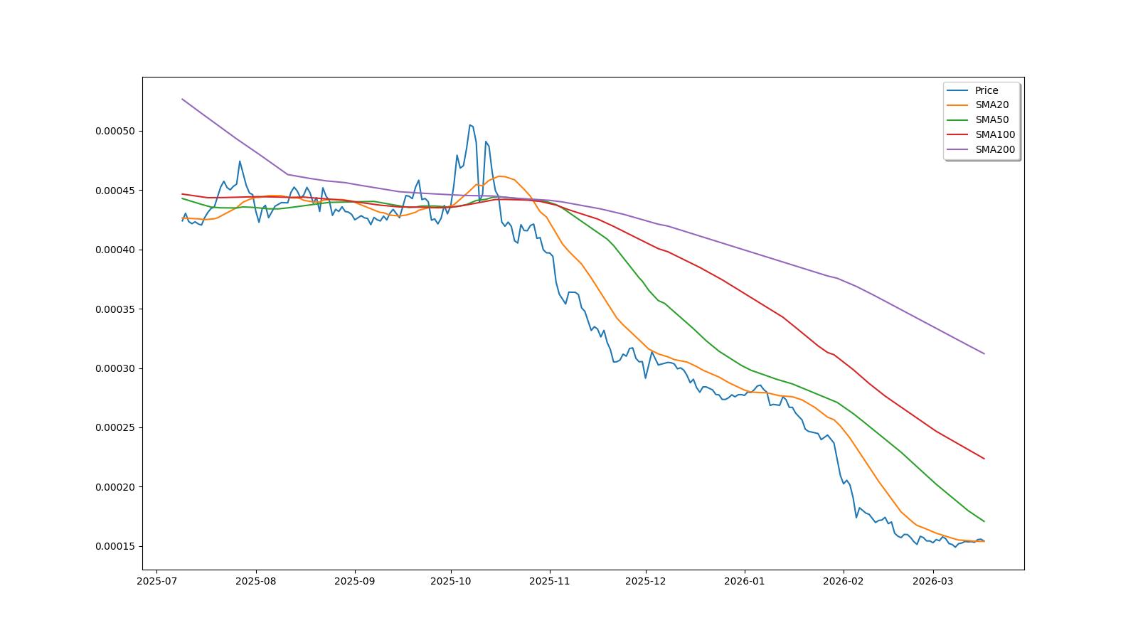 HyruleSwap Simple Moving Averages