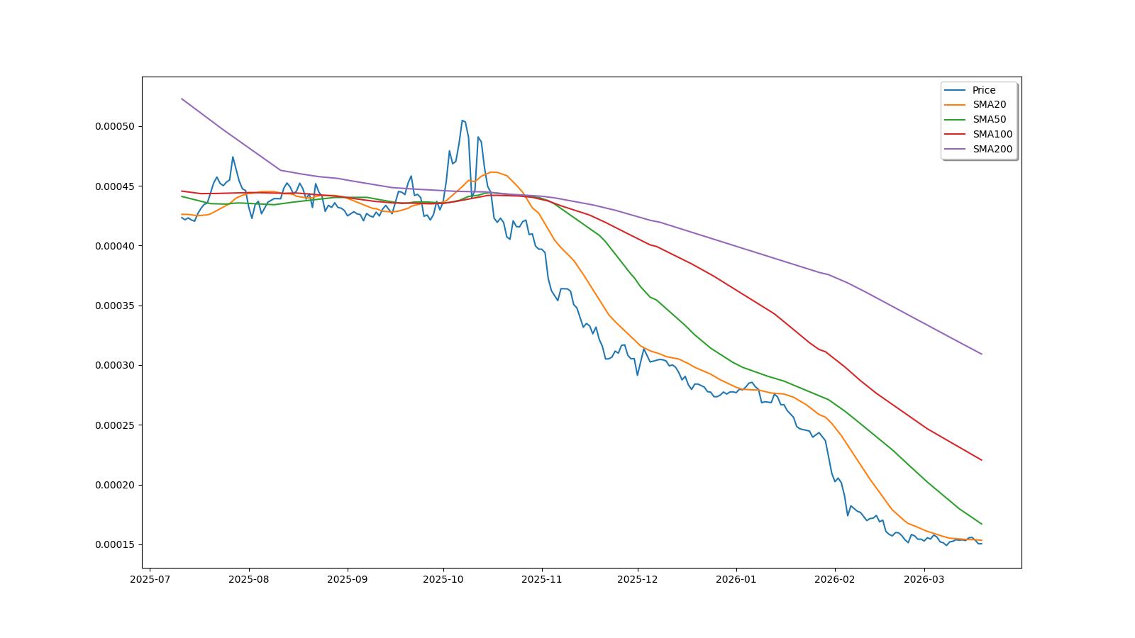 HyruleSwap Simple Moving Averages