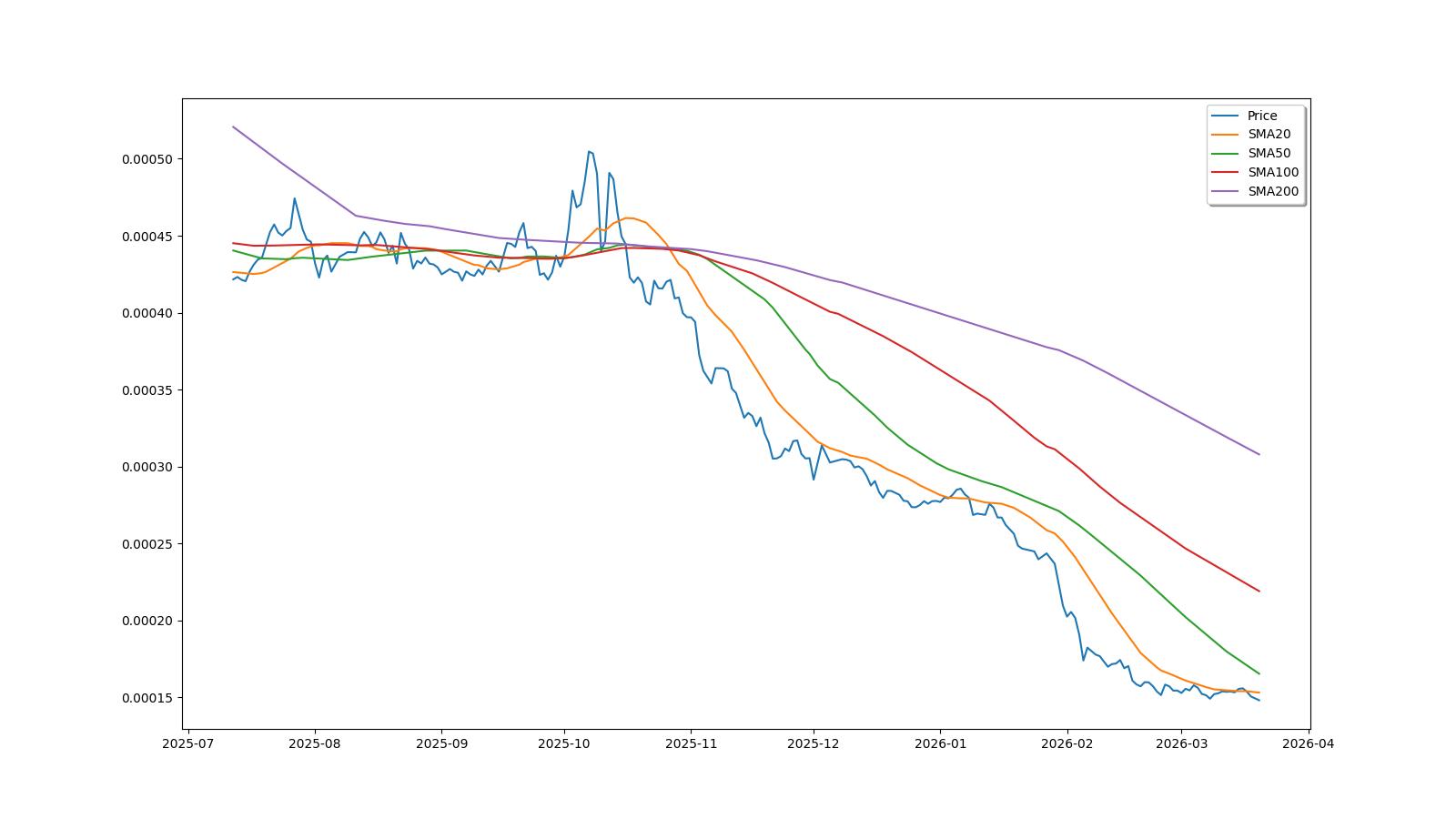 HyruleSwap Simple Moving Averages