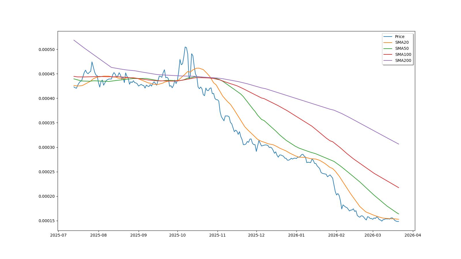 HyruleSwap Simple Moving Averages