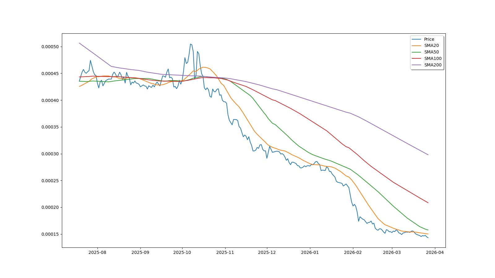 HyruleSwap Simple Moving Averages