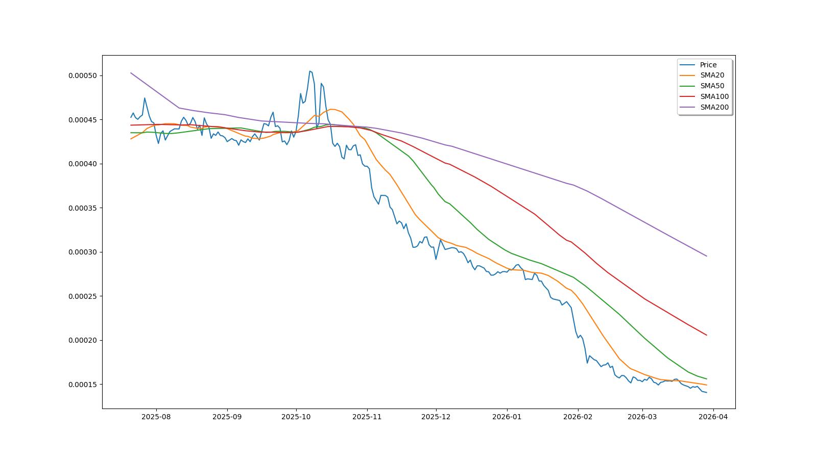 HyruleSwap Simple Moving Averages