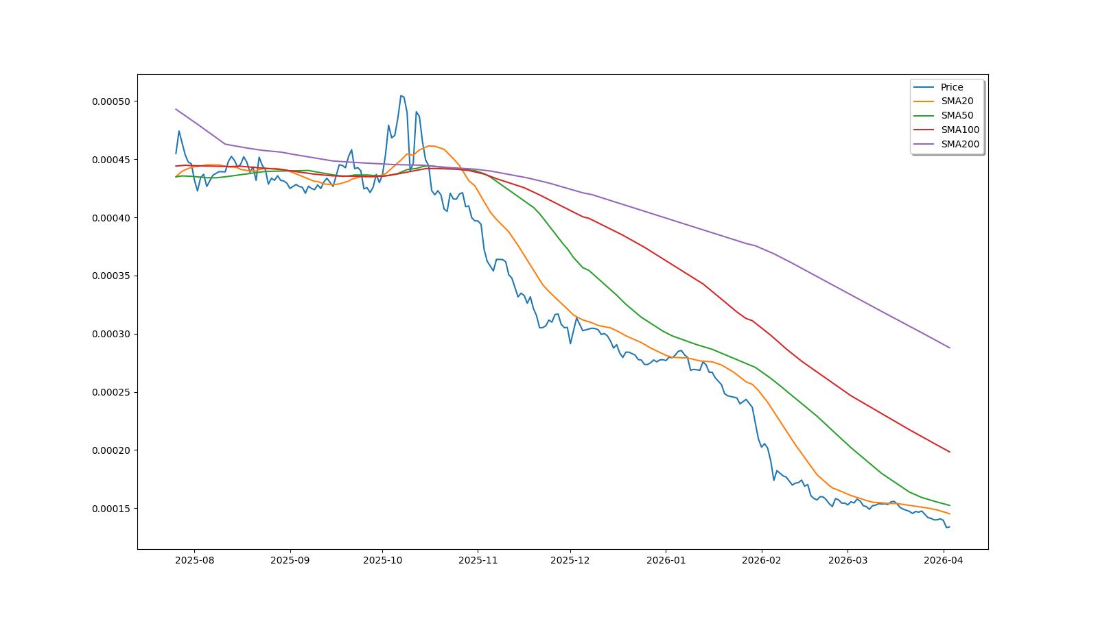 HyruleSwap Simple Moving Averages
