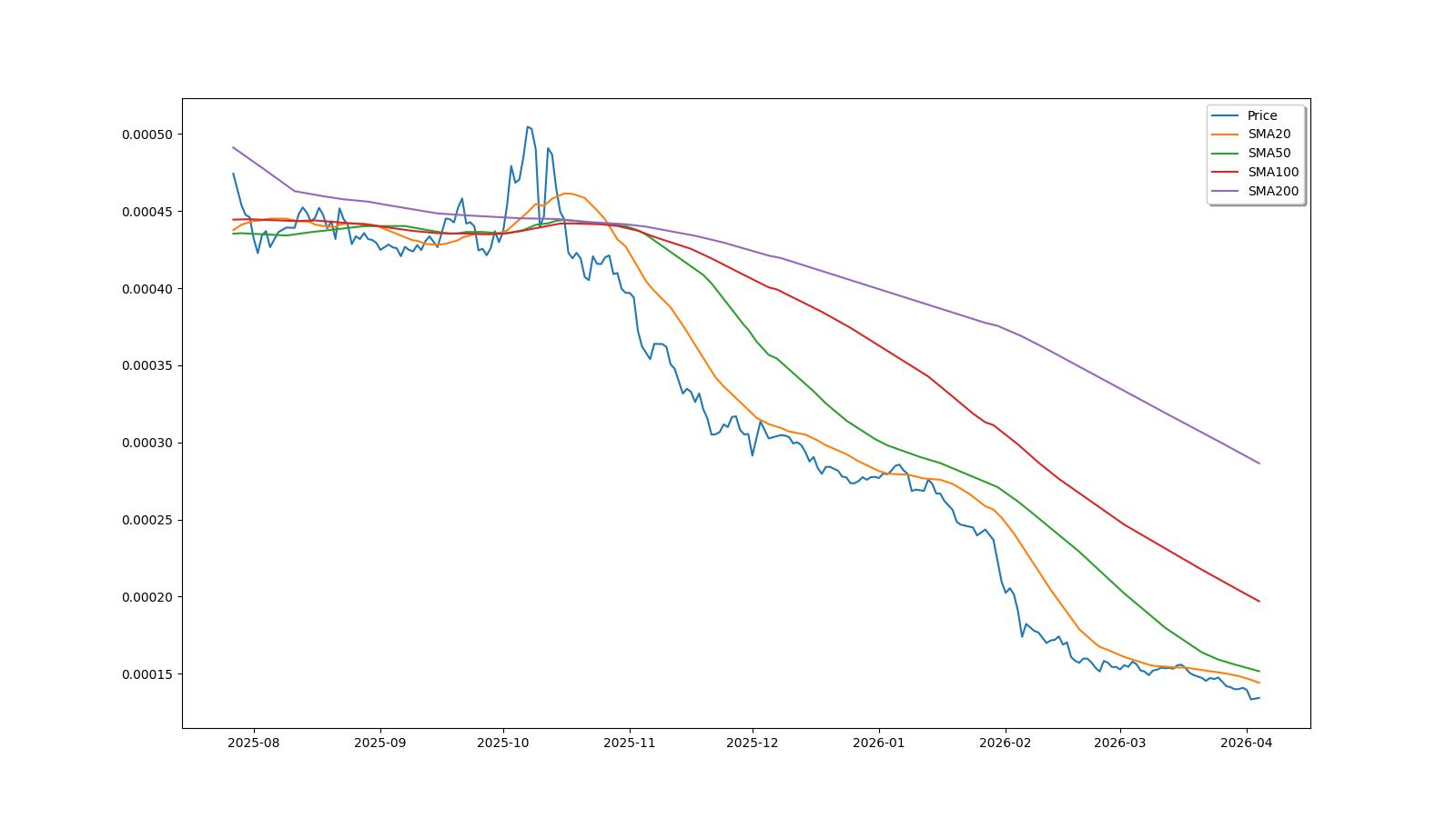 HyruleSwap Simple Moving Averages