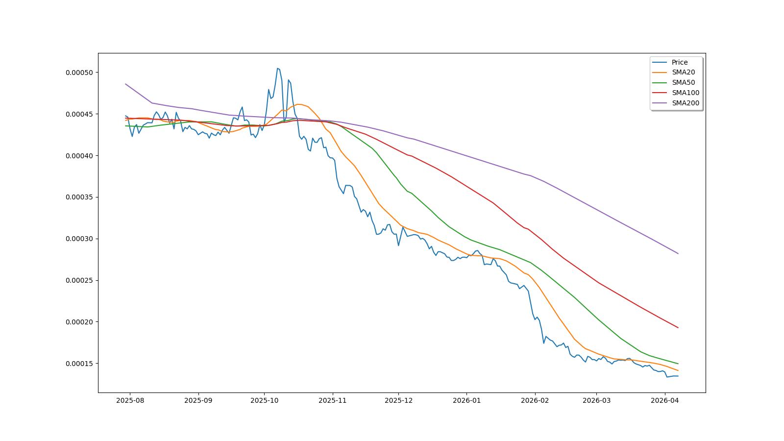 HyruleSwap Simple Moving Averages