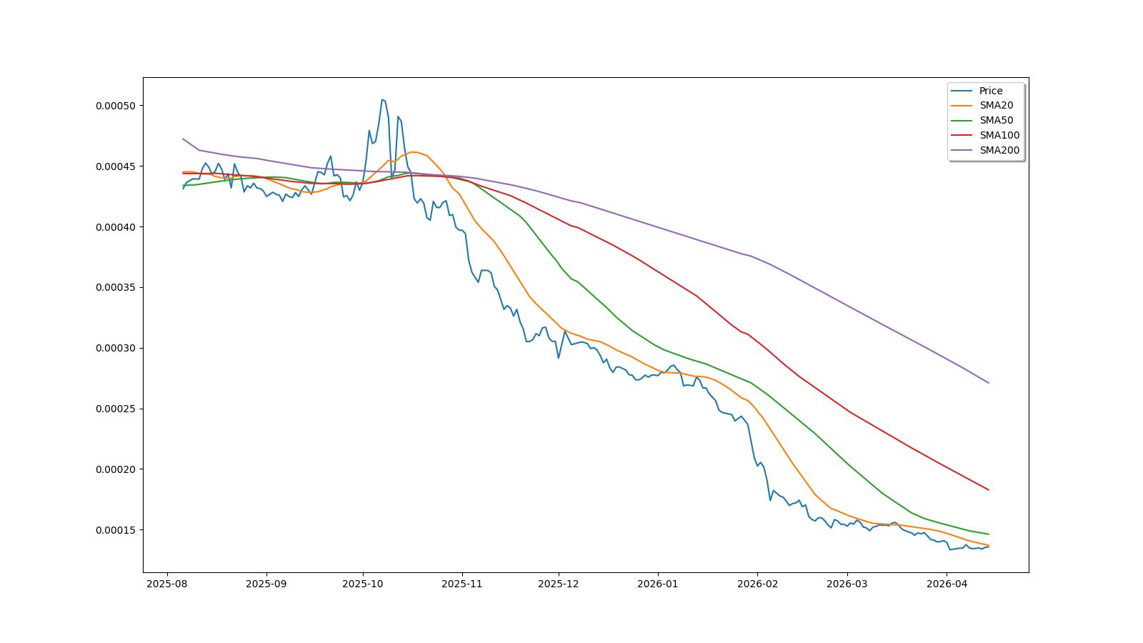 HyruleSwap Simple Moving Averages