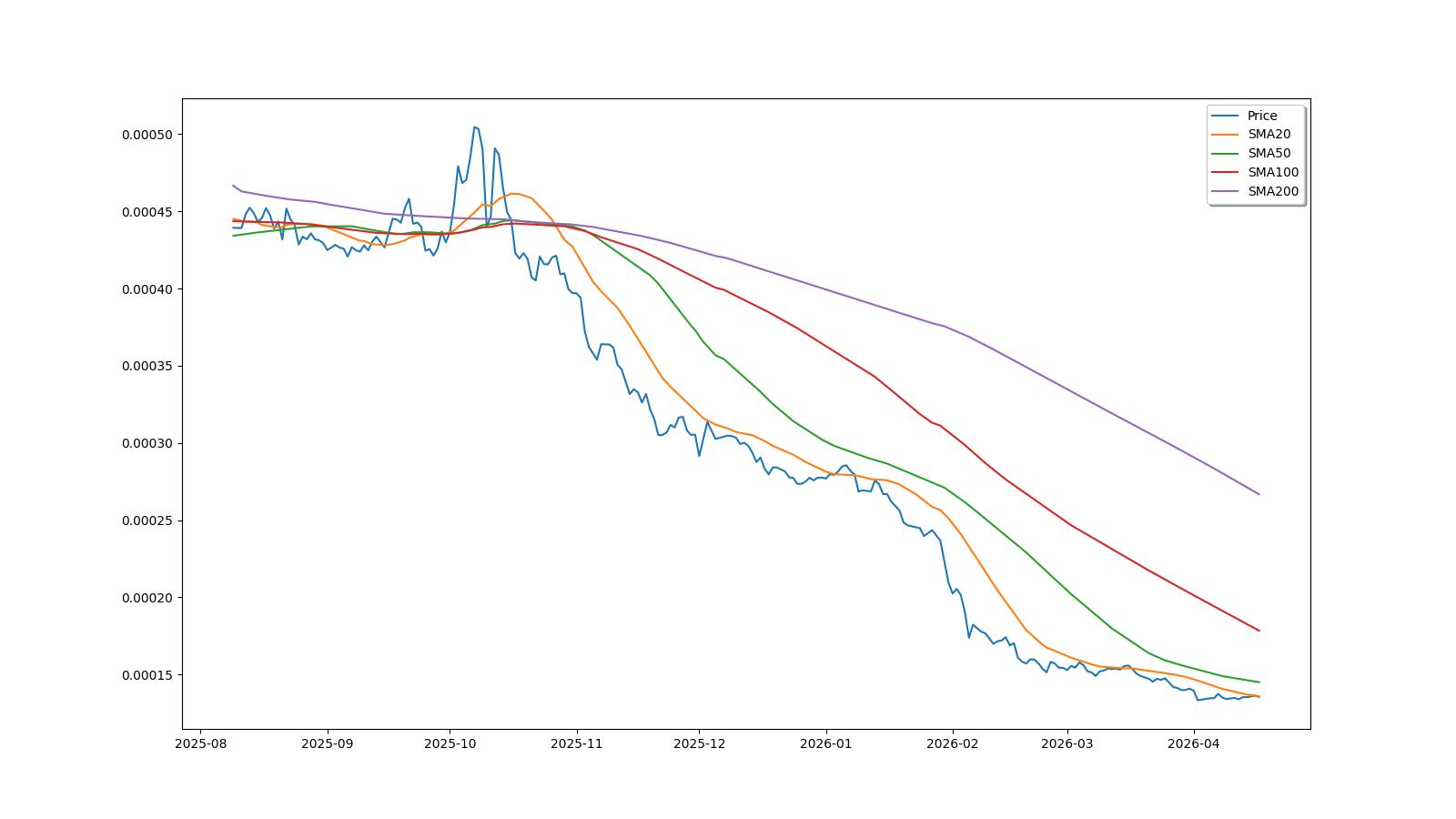 HyruleSwap Simple Moving Averages