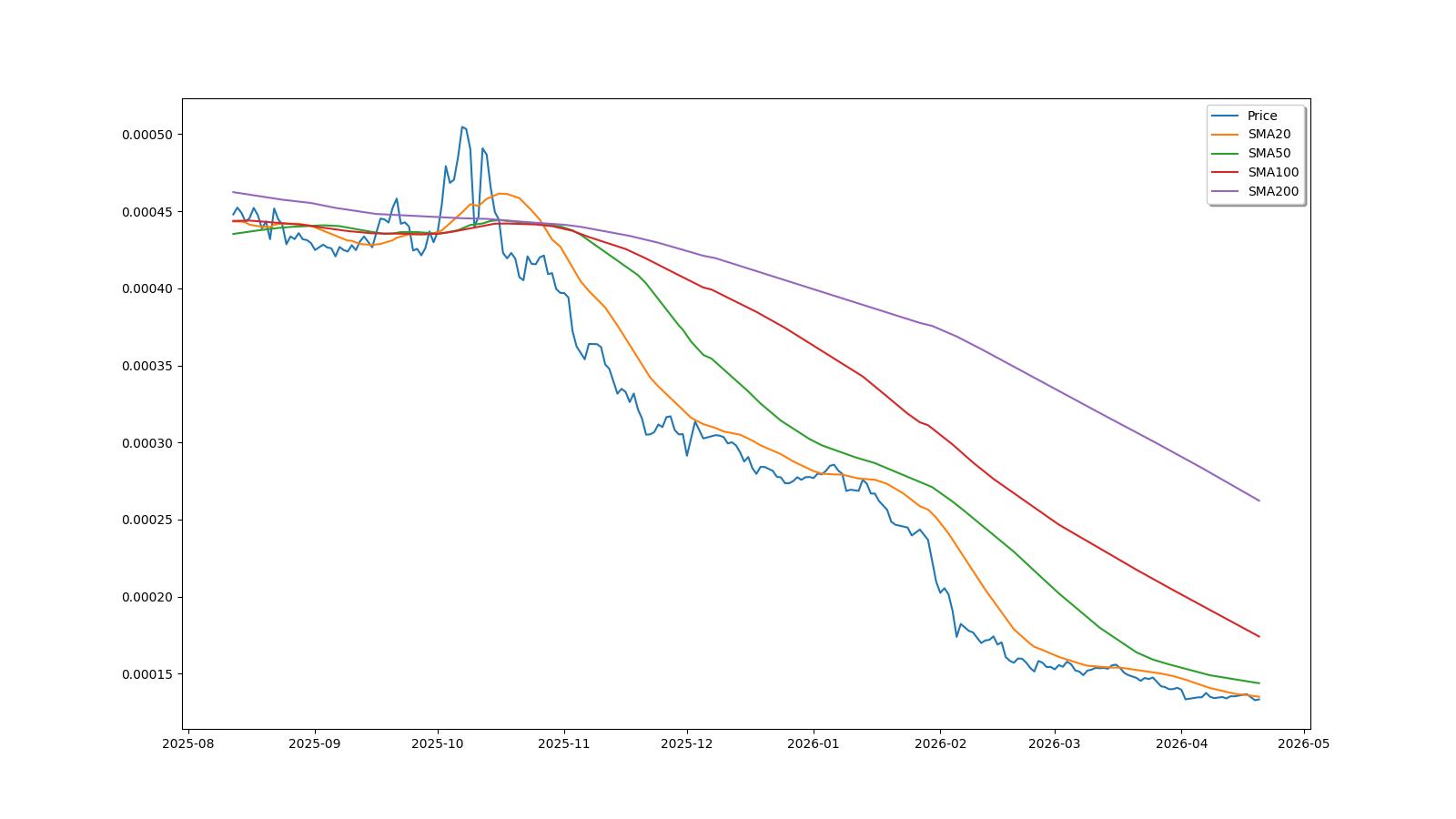 HyruleSwap Simple Moving Averages