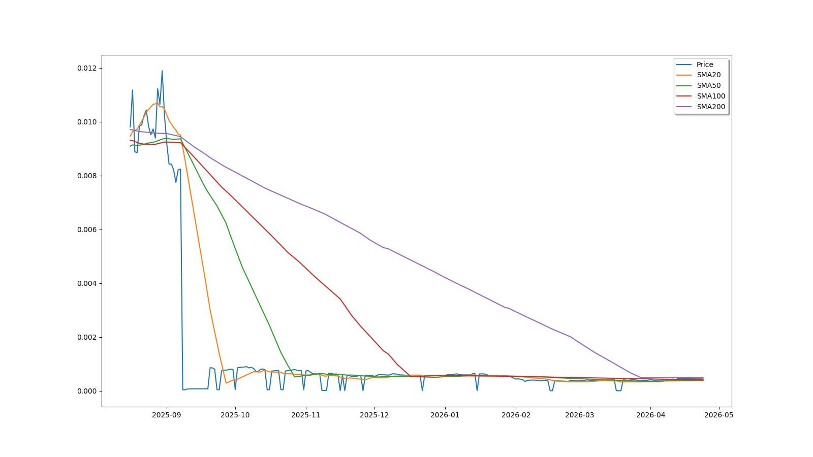 Hytopia Simple Moving Averages