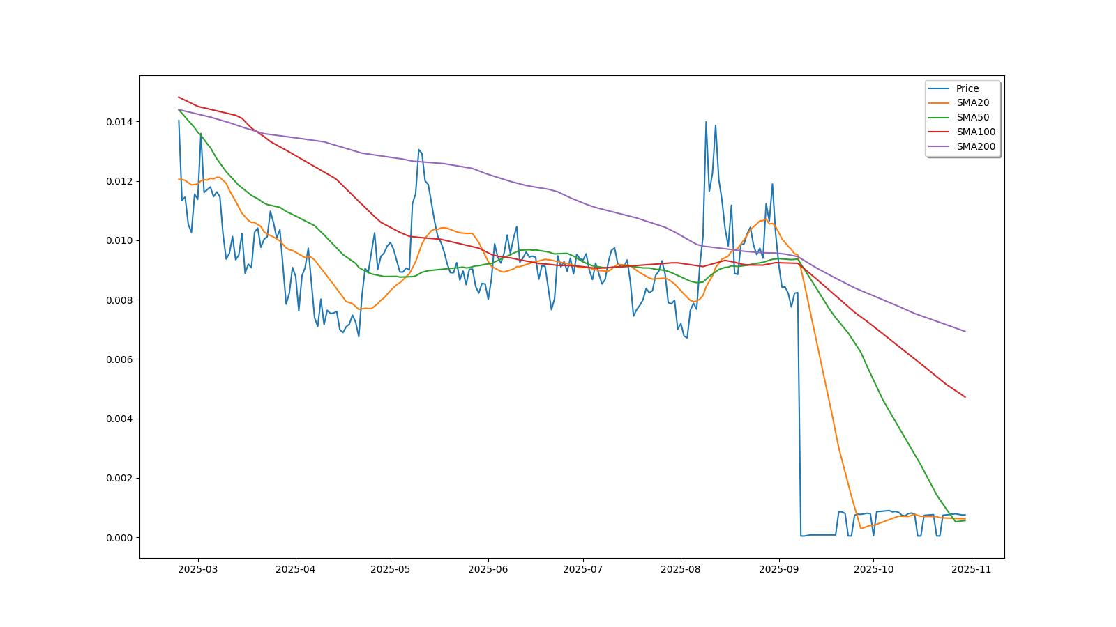 Hytopia Simple Moving Averages
