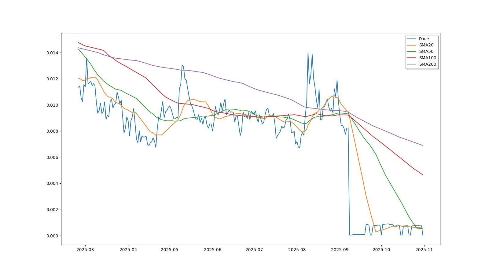 Hytopia Simple Moving Averages