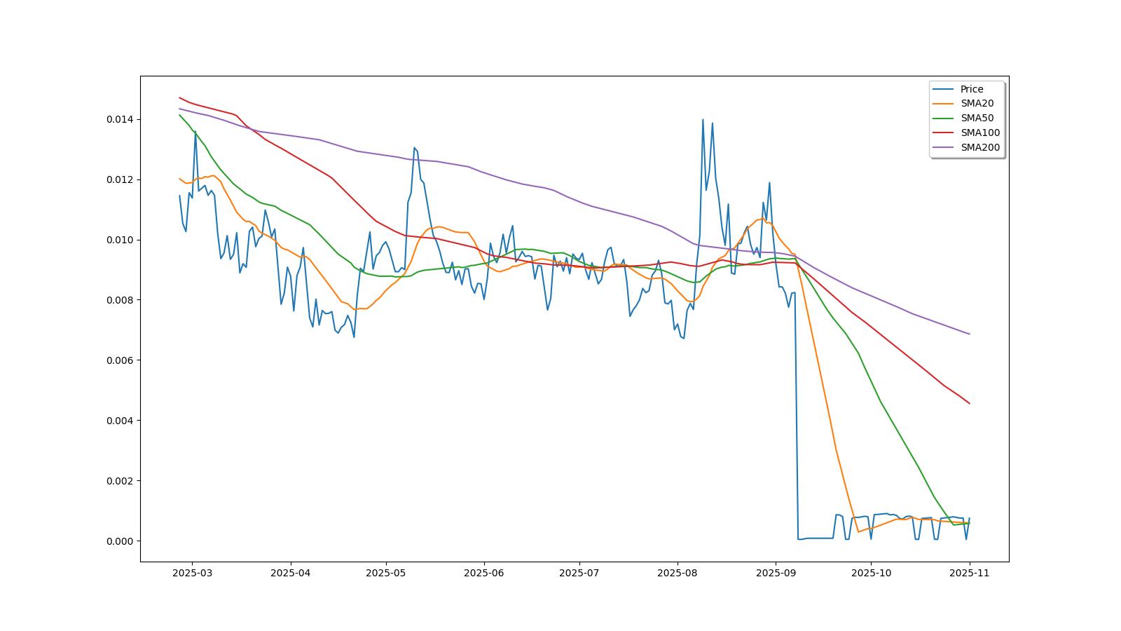 Hytopia Simple Moving Averages
