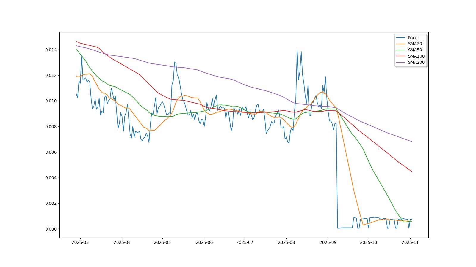 Hytopia Simple Moving Averages
